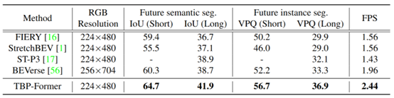 SOTA！TBP-Former：纯视觉时序BEV金字塔的联合感知与预测新方案！（CVPR23）-CSDN博客