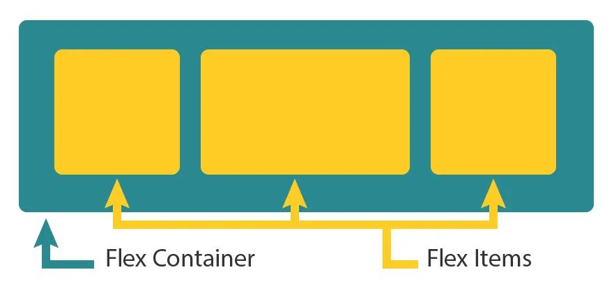 入坑前端：一文搞懂 Flex 布局_flex-wrap-CSDN博客