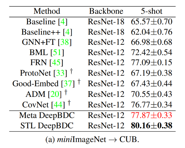 CVPR 2022 Oral | 大连理工提出小样本识别DeepBDC，6项基准性能最好-CSDN博客