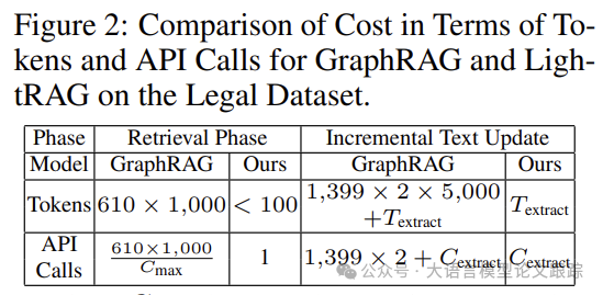 比GraphRAG还好的LightRAG到底是何方神圣？-CSDN博客