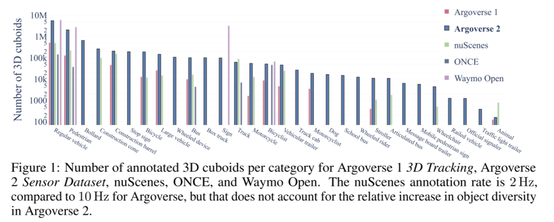 最新多传感器融合基准 | Argoverse 2：用于感知和预测的下一代数据集-CSDN博客