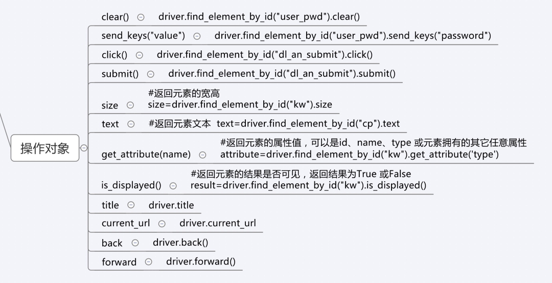 Selenium 总结（思维导图）自动化测试selenium思维导图 Csdn博客
