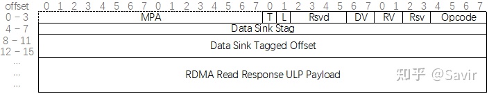 17. RDMA之RDMAP(Remote Direct Memory Access Protocol)_尚先生的博客的博客-CSDN博客
