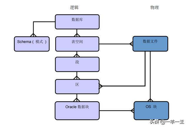 数据库表存放在哪里oracle 逻辑结构篇 之oracle 数据库逻辑结构(一)存储关系 Csdn博客