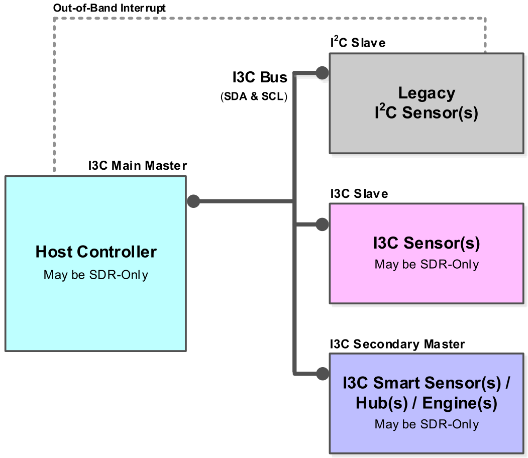 I2C 子系统（二）：I3C spec_stm32的i3c-CSDN博客