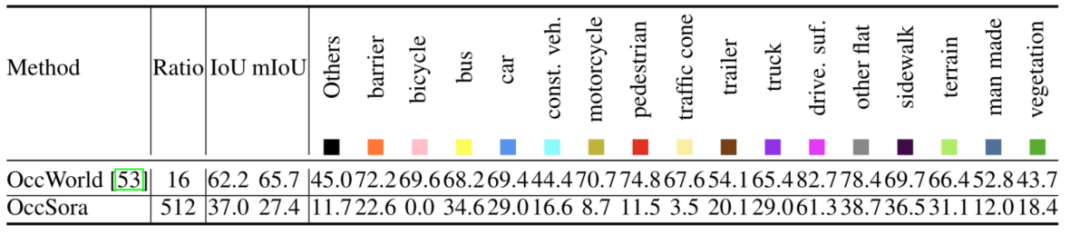 次元突破！OccSora：深刻演化自动驾驶4D Occ世界（北航&清华）-CSDN博客
