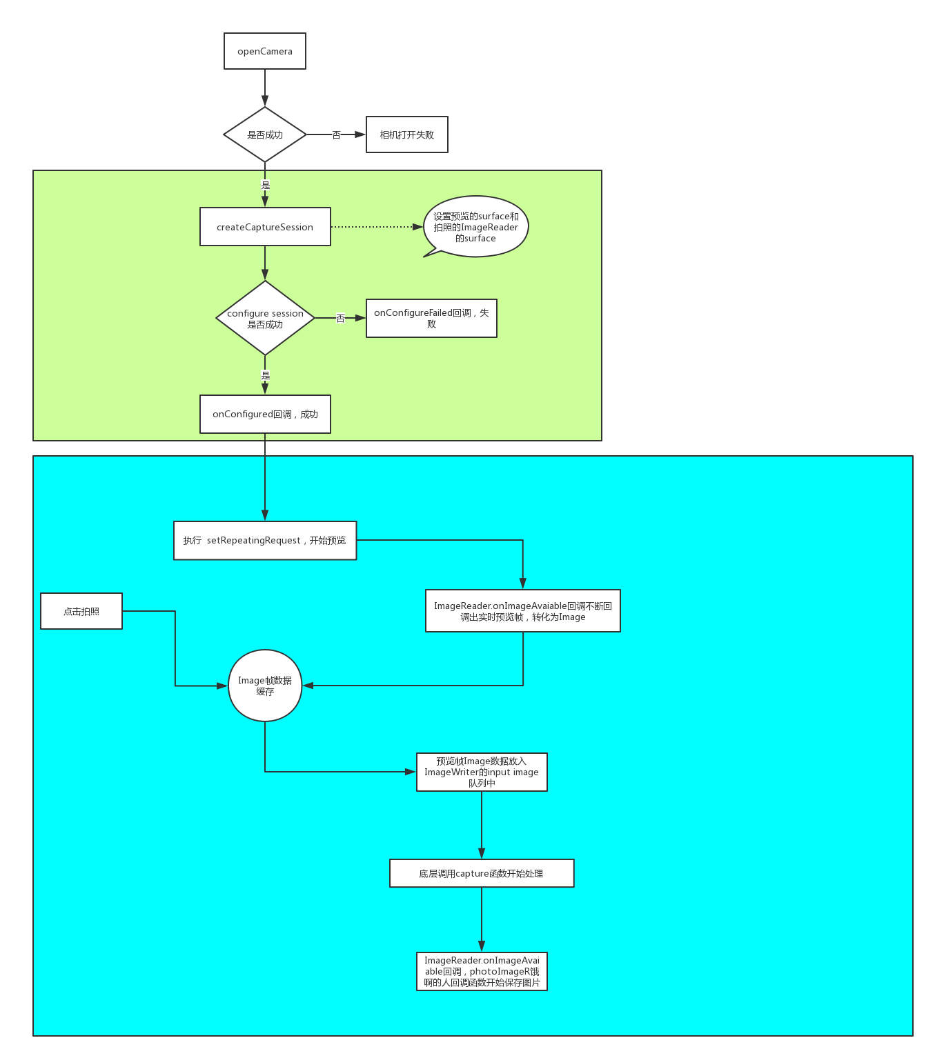 Android Camera 原理之拍照流程zsl优化方案_createreprocessablecapturesession-CSDN博客