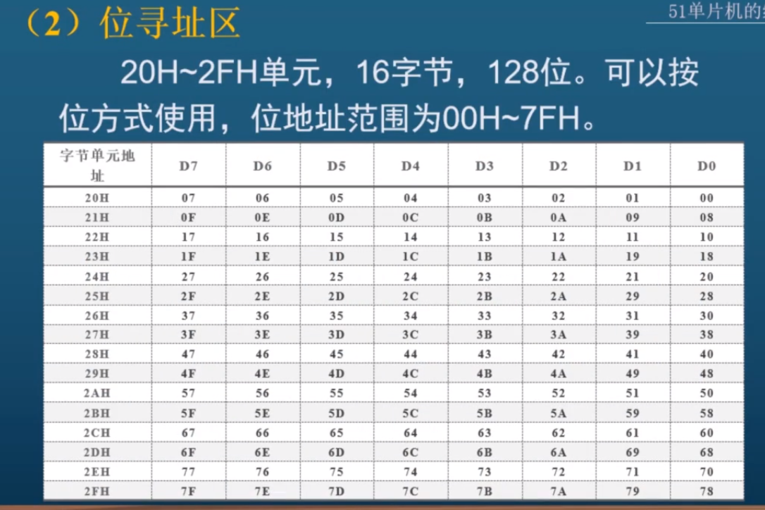 51的结构_辅助进位标志ac-CSDN博客