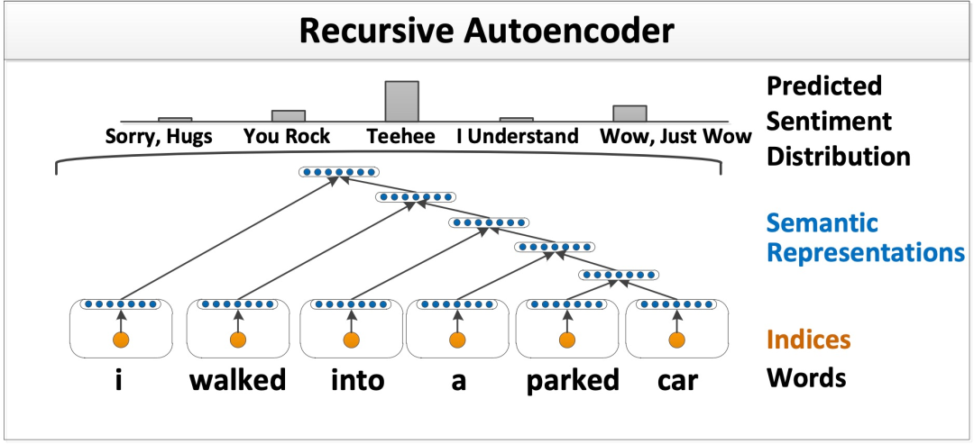 TextRCNN、TextCNN、RNN-CSDN博客