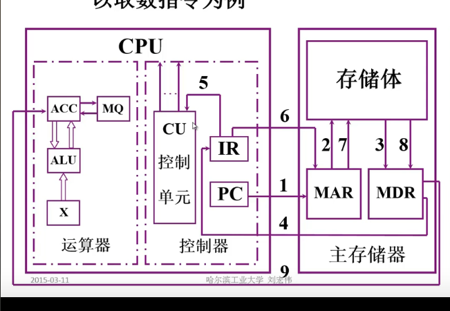 哈工大刘宏伟计算机组成原理学习笔记(西工大软件学院计算机组成原理考试复习)计算机组成原理刘宏伟笔记 Csdn博客
