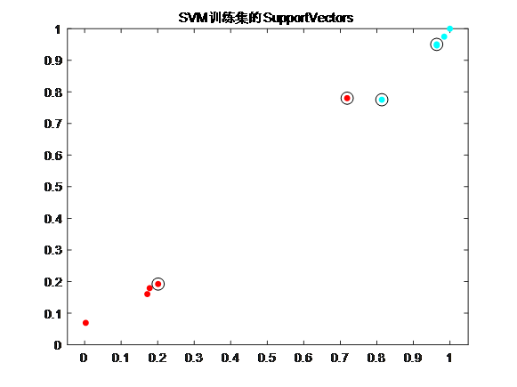 像素分类准确率matlab_SVM算法案列与实验（matlab）-CSDN博客