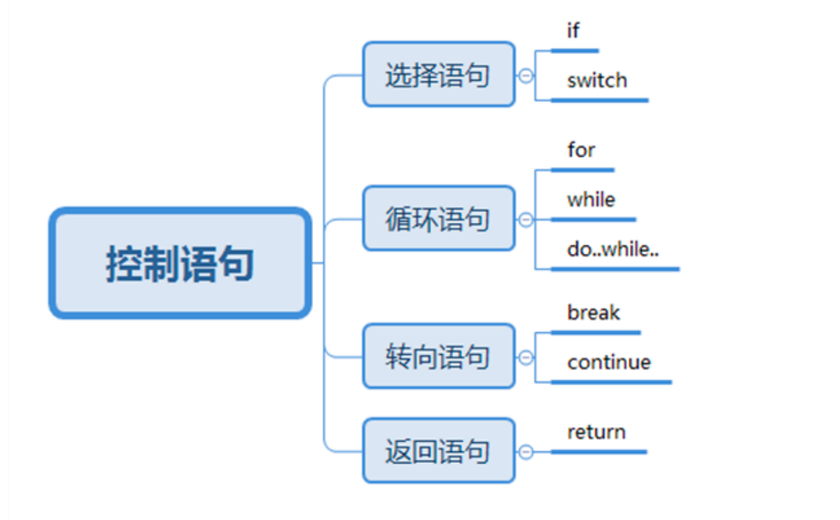 javaSE基础知识以及面向对象-CSDN博客