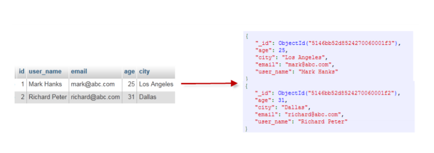 Basic concepts and operations in mongodb - Programmer Sought