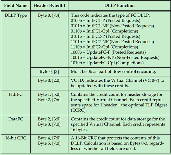 PCIe扫盲——DLLP（数据链路层包）详解_pcie dllp 包中的hdrfc 和 datafc 代表什么?-CSDN博客