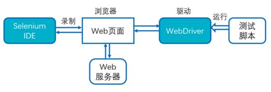Selenium 页面跳转selenium学习整理python Csdn博客