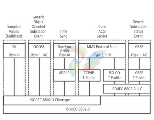 ABB IEC61850 和以太网冗余简介和应用_iec 61850通讯的接线方式-CSDN博客