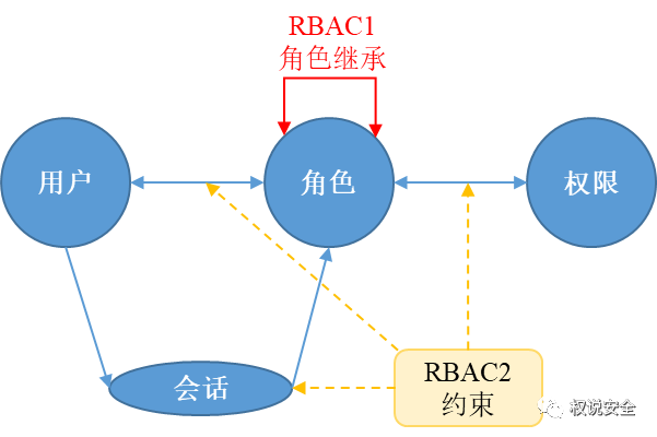 访问控制模型综述_访问控制风险分析-CSDN博客
