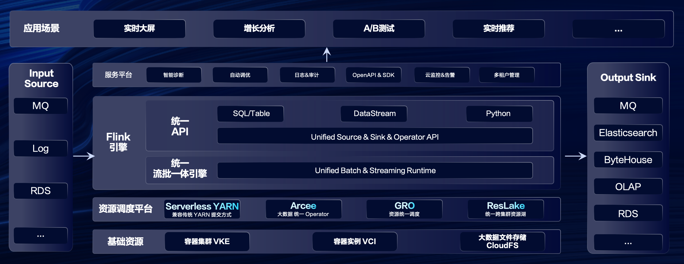 火山引擎发布流式计算 Flink 产品，助力构建大数据实时计算平台 Java Flink实时计算平台 Csdn博客