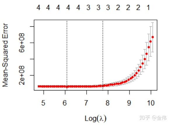 Lasso回归筛选变量如何进行高维变量筛选和特征选择一？lasso回归weixin39707597的博客 Csdn博客 