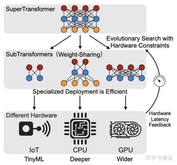 Google综述：细数Transformer模型的17大高效变种-CSDN博客
