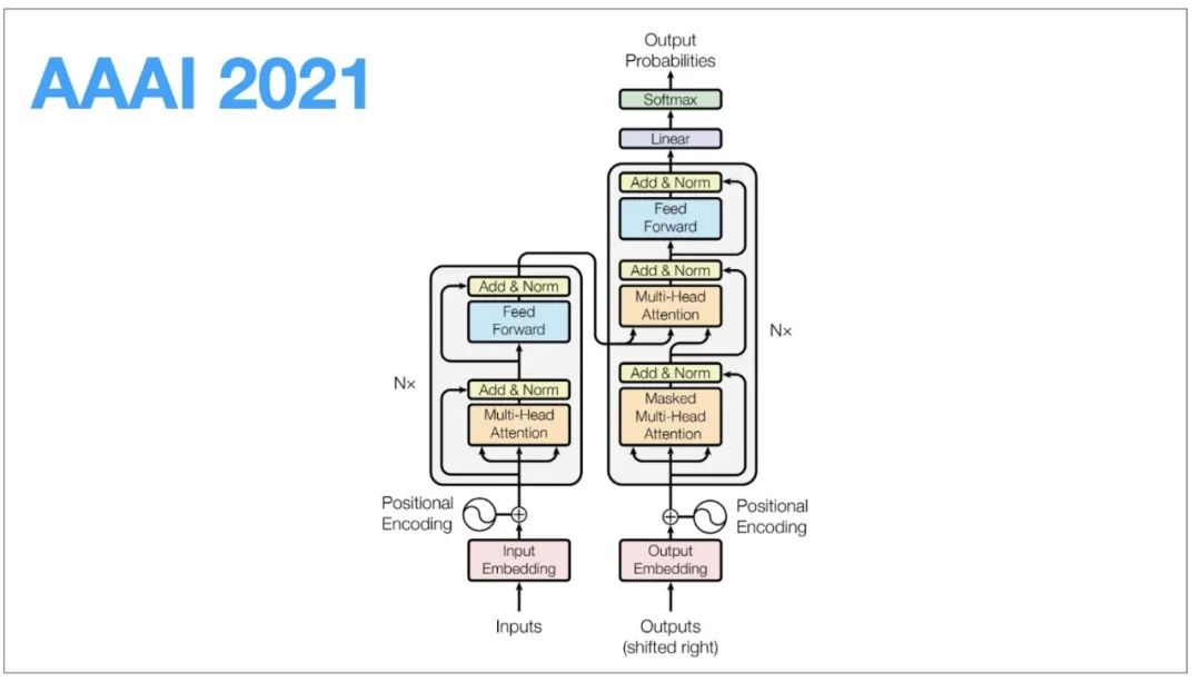 AAAI 2021最佳论文《Informer》作者：Transformer 最新进展-CSDN博客