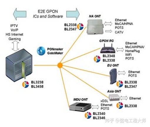 EPON与GPON的应用与区别_epon和gpon是什么区别-CSDN博客