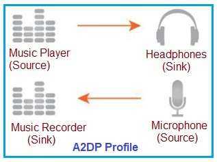 Bluetooth Profiles list-HFP HSP A2DP AVRCP PBAP MAP profiles_map profile connection-CSDN博客