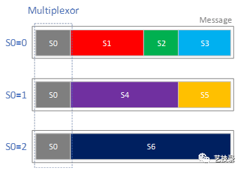 DBC学习（二）_dbc里byte和bit-CSDN博客