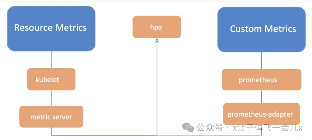 Prometheus Adapter结合custom Metrics Api 实现kubetnetes自定义hpa Csdn博客