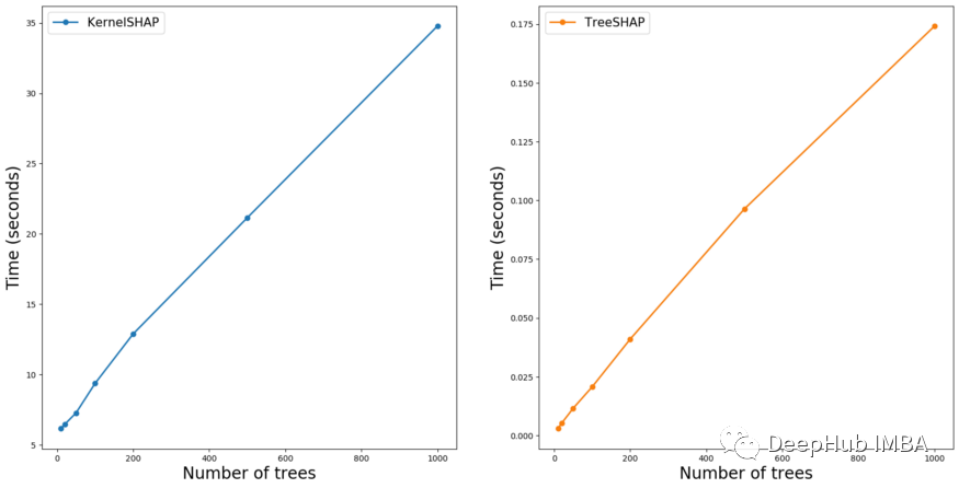 基于速度、复杂性等因素比较KernelSHAP和TreeSHAP_shap特征依赖分析-CSDN博客
