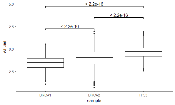 R语言ggplot2可视化箱图(boxplot)并使用ggsignif添加分组显著性(significance)标签boxplot