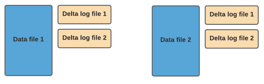 Hudi原理 | 一文彻底弄懂Apache Hudi不同表类型-CSDN博客