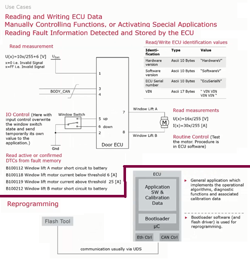 诊断通讯模块Dcm的UDS服务概述_dcm 10服务 切换为默认模式-CSDN博客