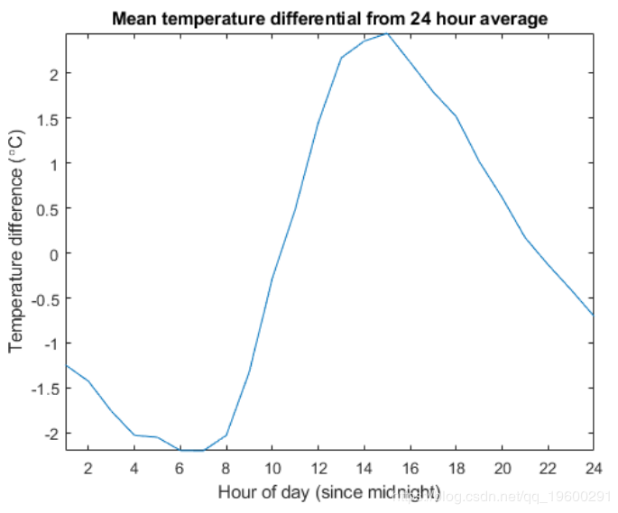 matlab sg滤波平滑,matlab使用移动平均滤波器、重采样和Hampel过滤器进行信号平滑处理..._阿拉灯神丁Vicky的博客-CSDN博客