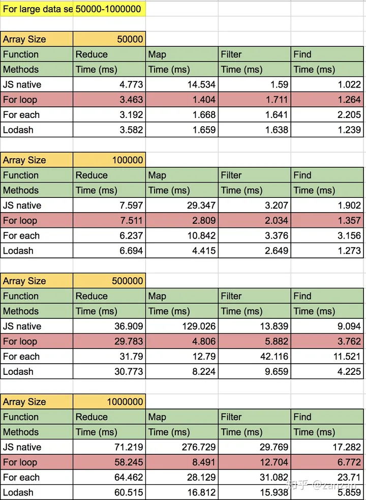JavaScript性能测试-比较for/forEach/map/reduce/filter_filter map reduce的性能-CSDN博客
