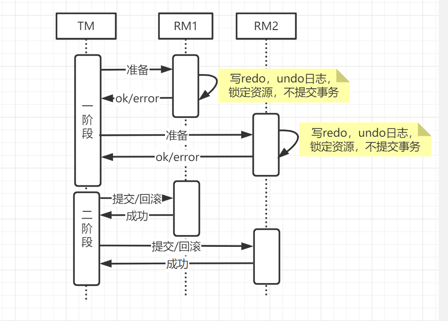 X/Open DTP分布式事务模型与两/三阶段提交协议-CSDN博客