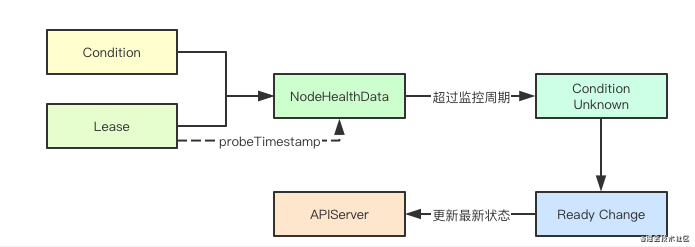 kubernets节点异常问题分析_使用kubectl top node查看状态unknown-CSDN博客