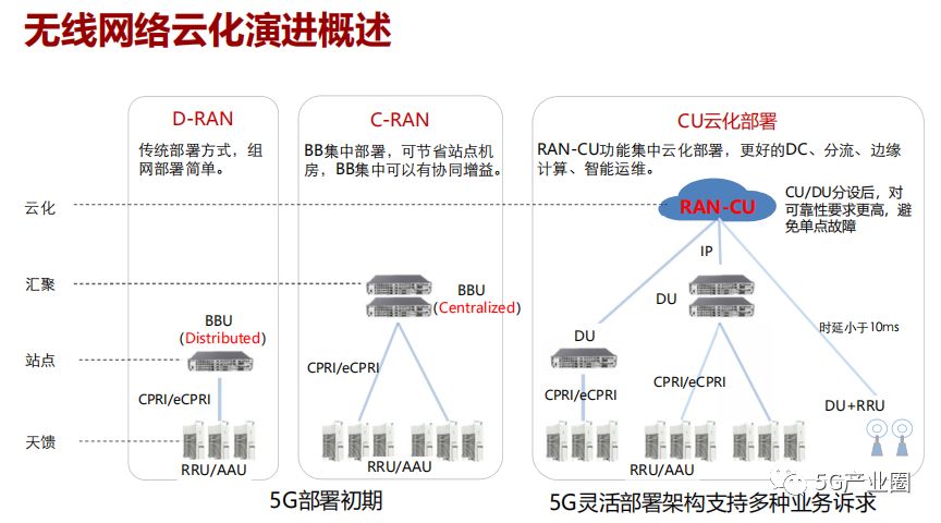 PPT下载 | 一份来自华为内部的5G培训课件-CSDN博客