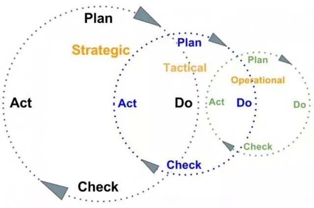 PDCA工作法-CSDN博客