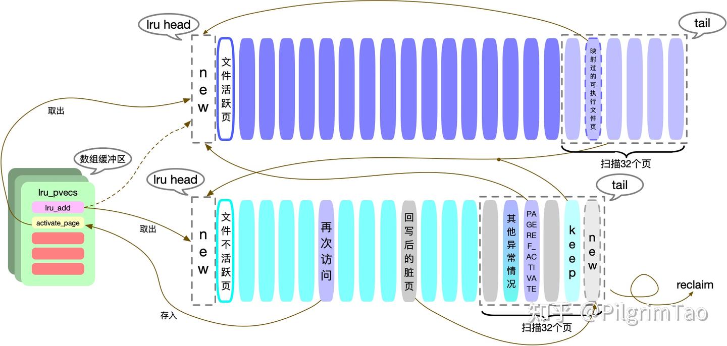 科普文：软件架构Linux系列之【linux内存回收 之 File page的 lru list算法原理】作者PilgrimTao-CSDN博客