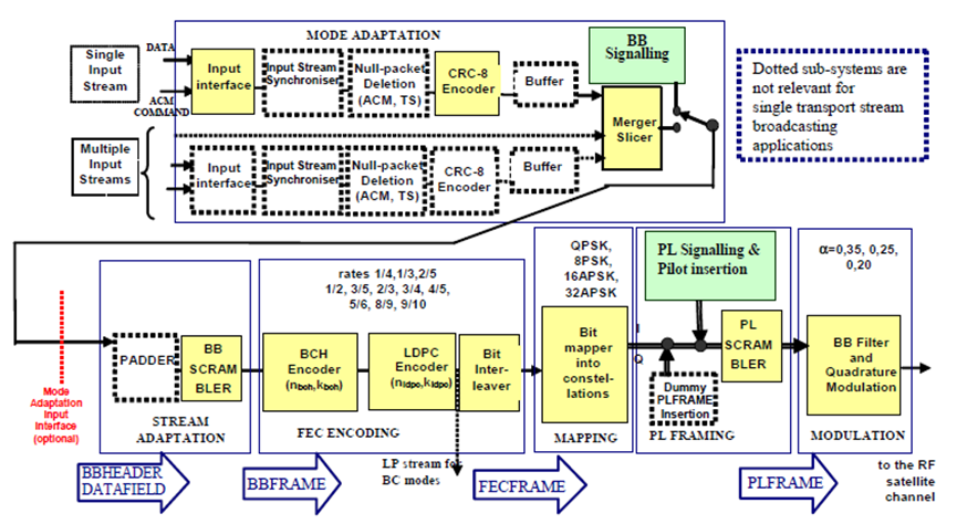 DVB-S2标准协议：传输系统描述（中文版）-CSDN博客