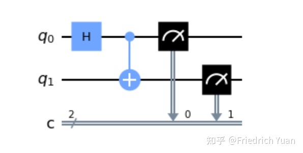 Qiskit随笔(2)——可视化 Csdn博客