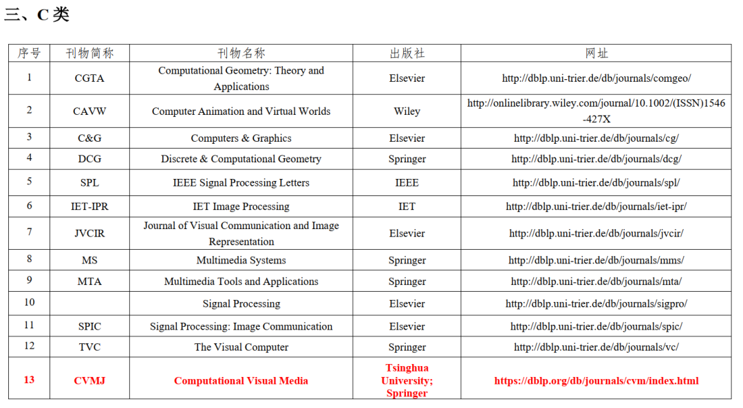 CCF论文列表(2022拟定)大更新！MICCAI空降B类！PRCV空降C类！ICLR继续陪跑...-CSDN博客