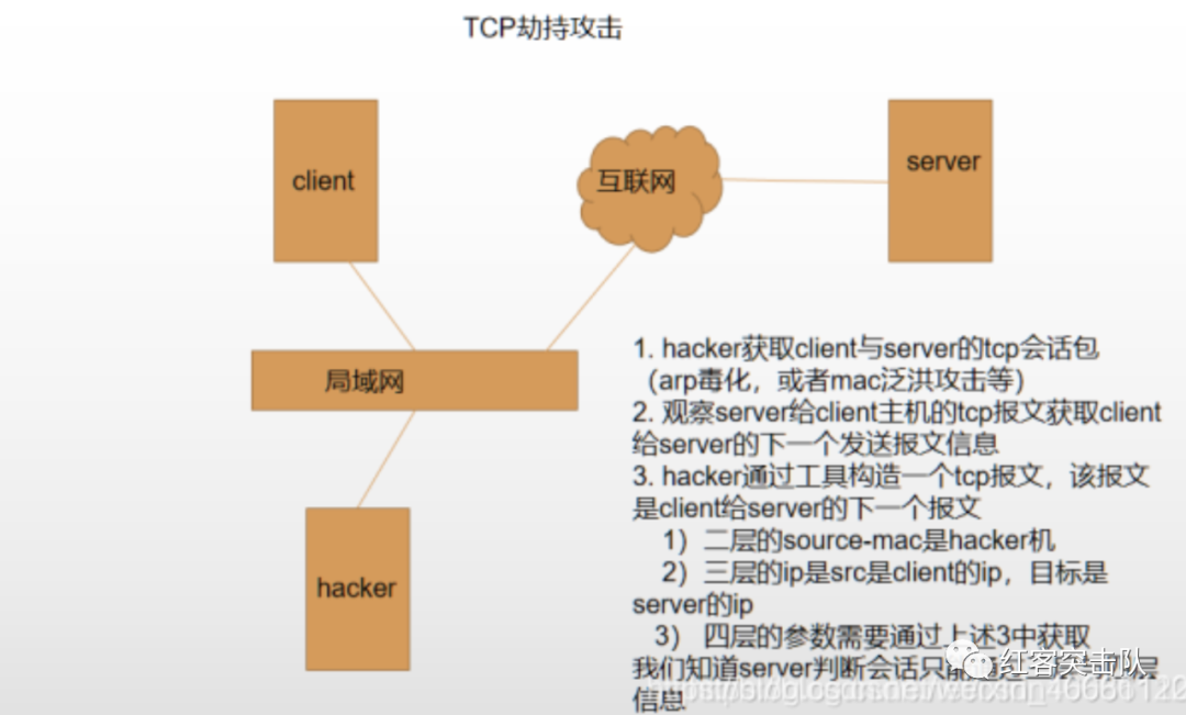 tcp报文发送工具_关于TCP劫持攻击并反弹shell-CSDN博客