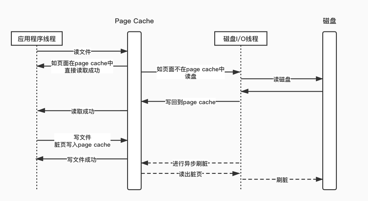 MySQL · 性能优化 · PageCache优化管理_mysql page cache-CSDN博客