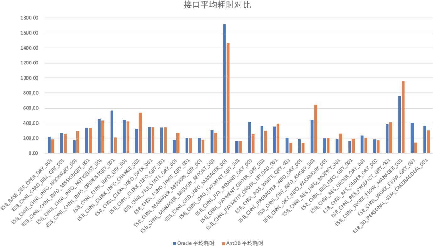 【antdb 数据库实践案例介绍】某省核心营业库案例 Csdn博客 