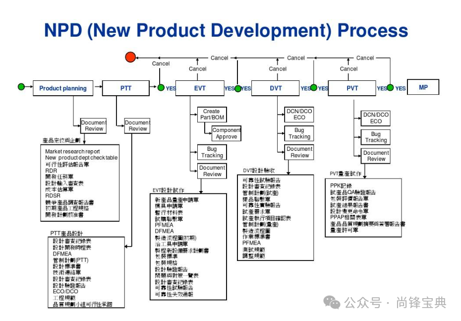 【测试流程】精讲EVT、DVT、DMT、MVT、PVT、MP概念_evt dvt-CSDN博客