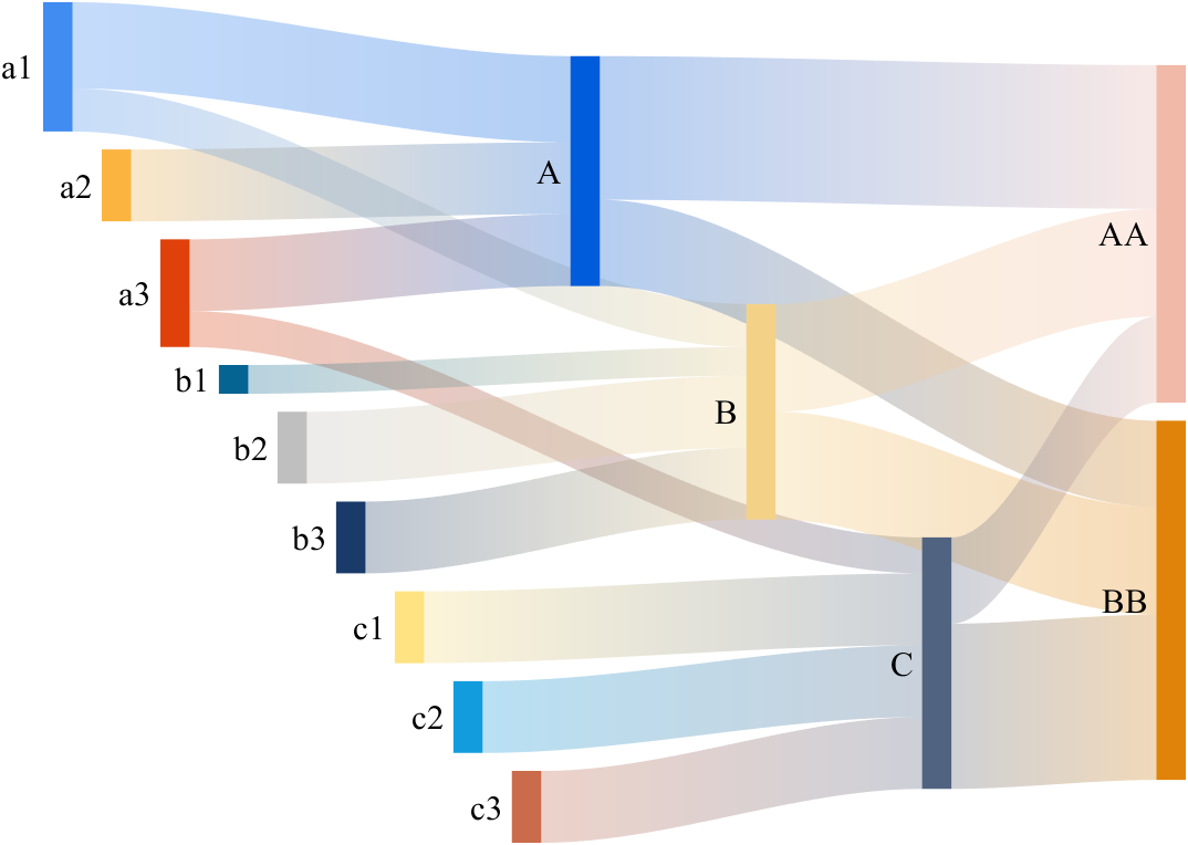 MATLAB | 如何使用MATLAB绘制高度自定义的桑基图(sankey)_matlab 桑基图-CSDN博客