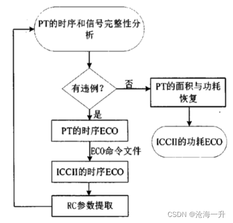 【数字后端】ECO_eco ic设计-CSDN博客