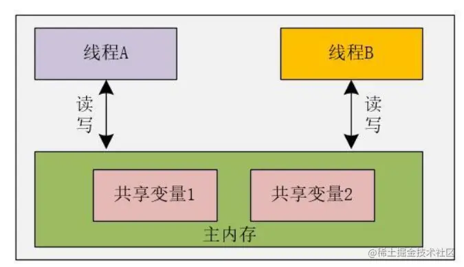 Java并发编程之可见性分析 Volatilejava 可见性 Volatile Csdn博客